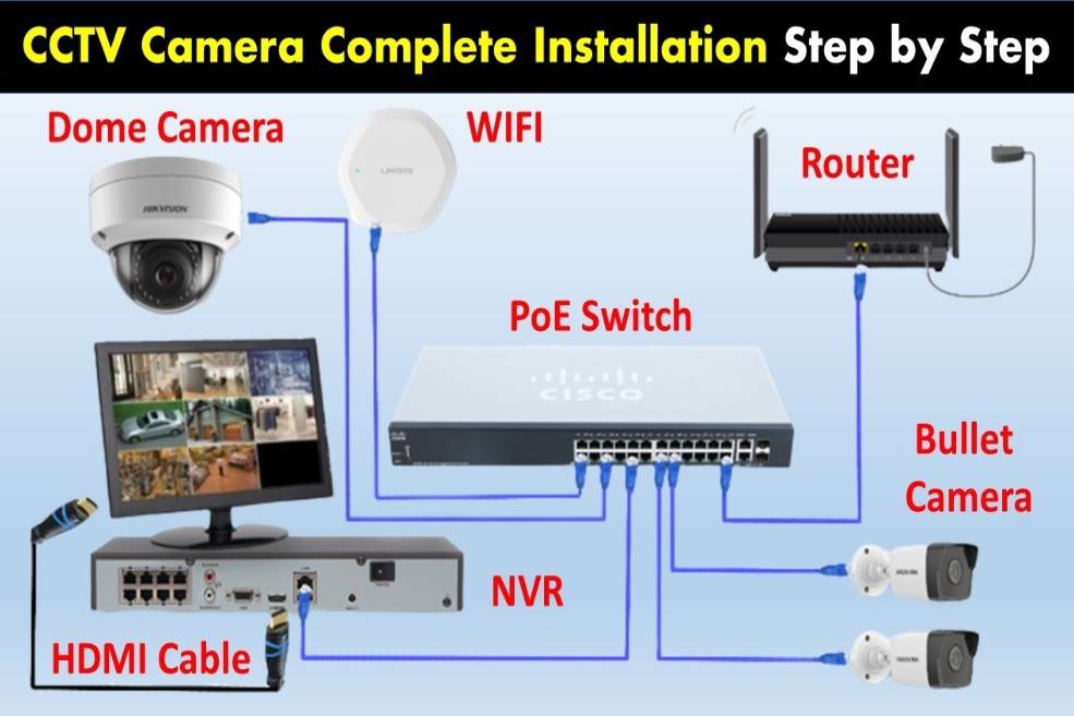 CCTV & Surveillance IT Infrastructure (Networking)